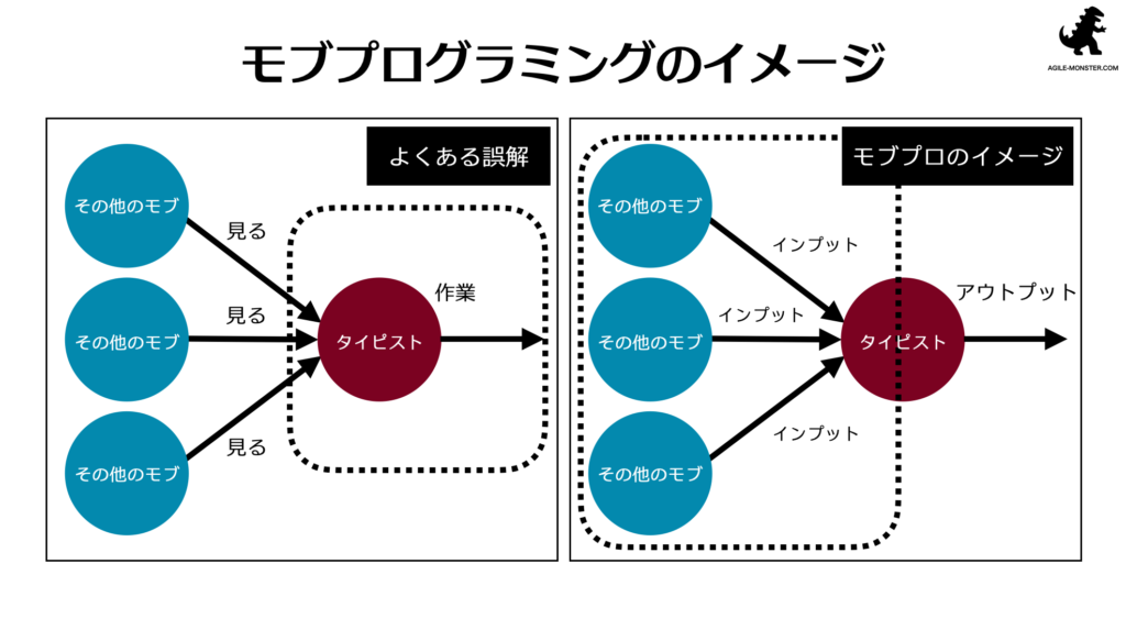 モブプログラミング研修 - AGILE-MONSTER.COM